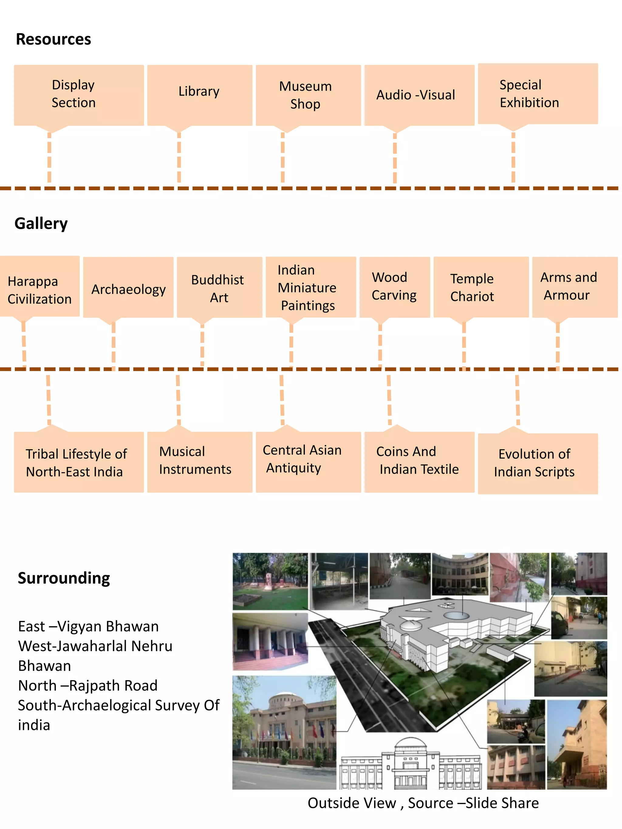National Museum Delhi | PDF