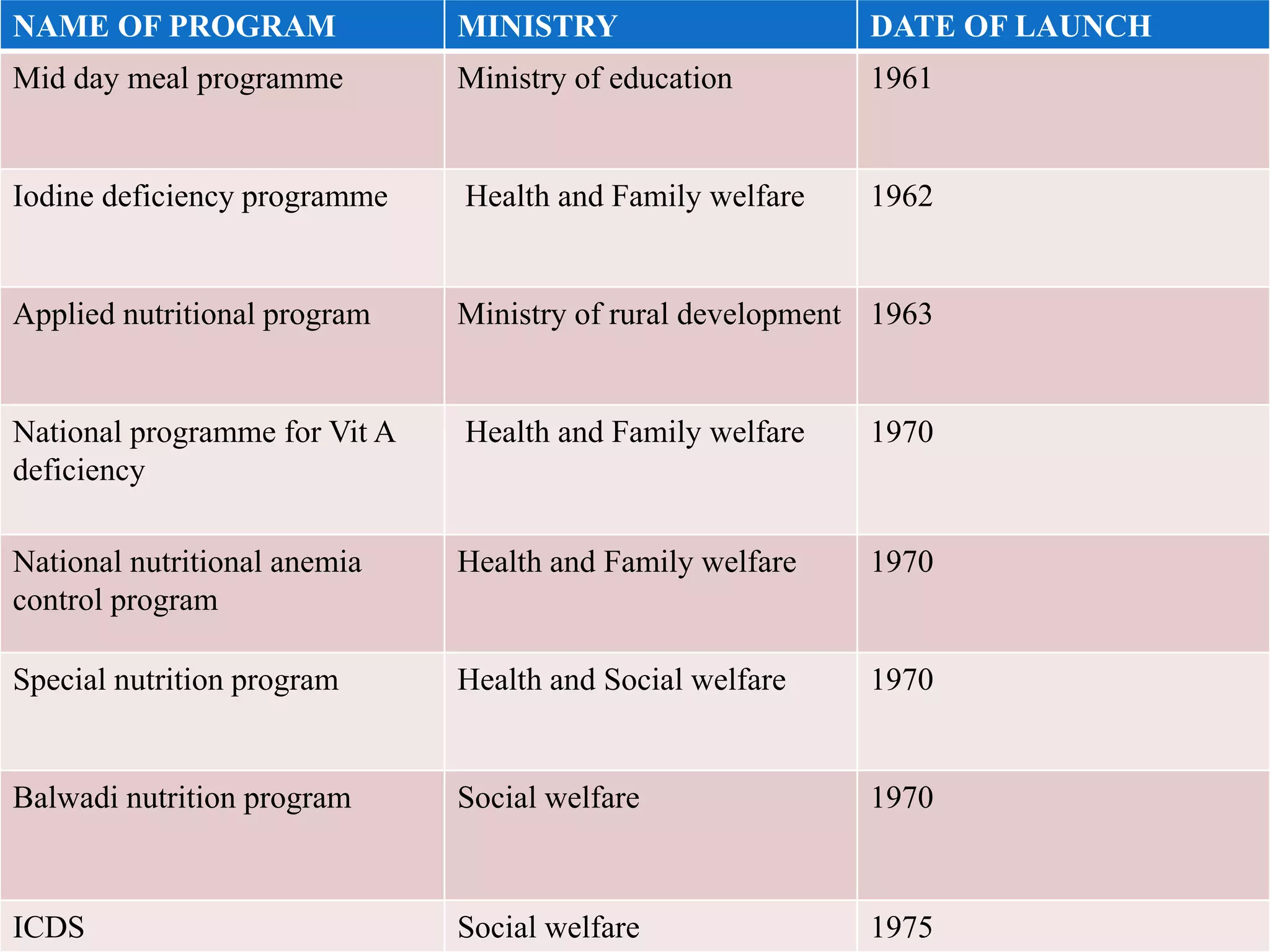 National nutritional programmes for | PPTX