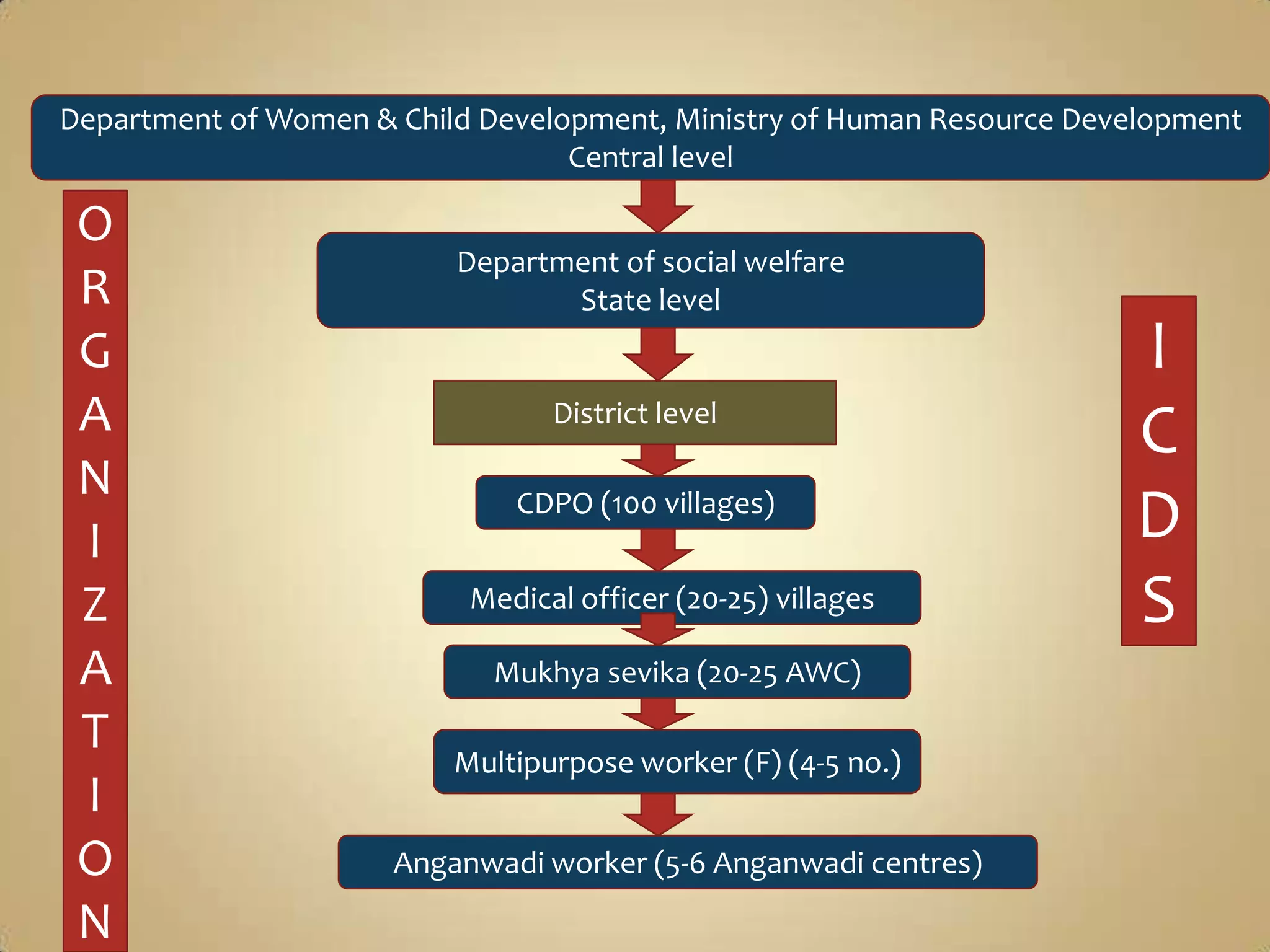 National nutritional programmes in india | PPTX