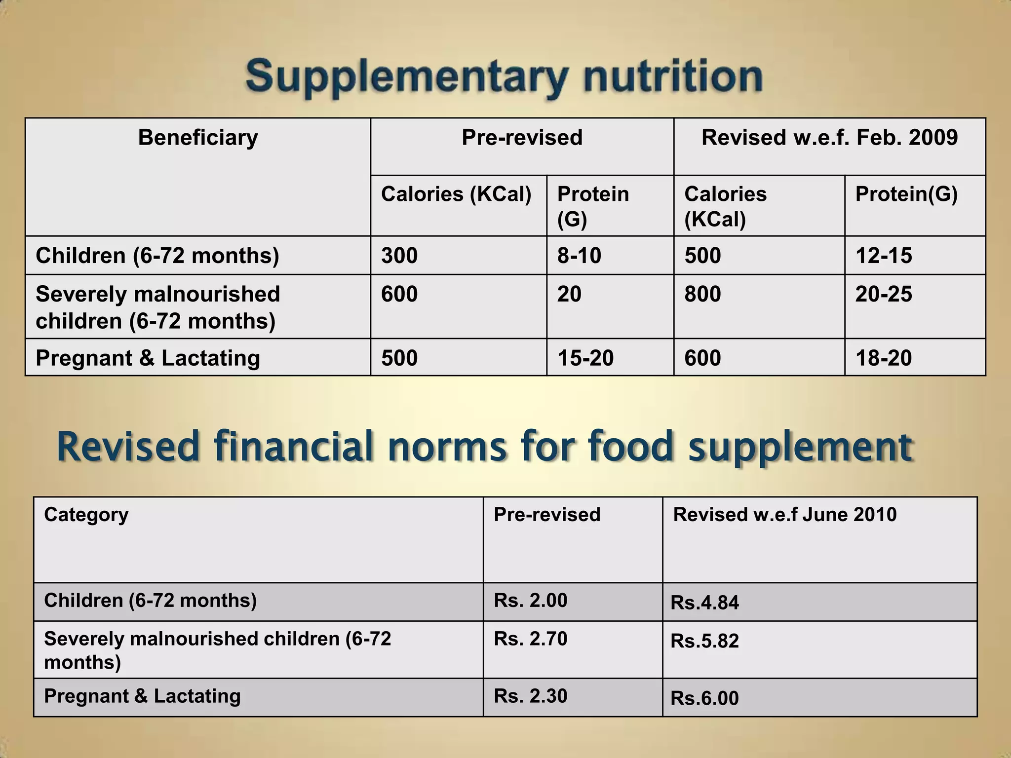 National nutritional programmes in india | PPTX