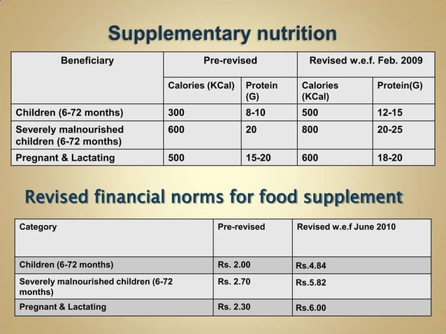 National nutritional programmes in india | PPTX