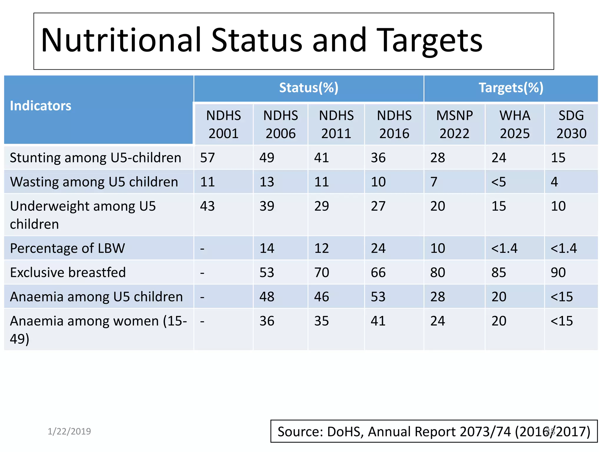 National nutrition program | PPTX