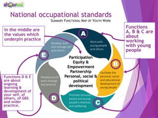 National occupational standards functional map for gbs | PPT