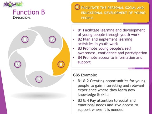 National occupational standards functional map for gbs | PPT