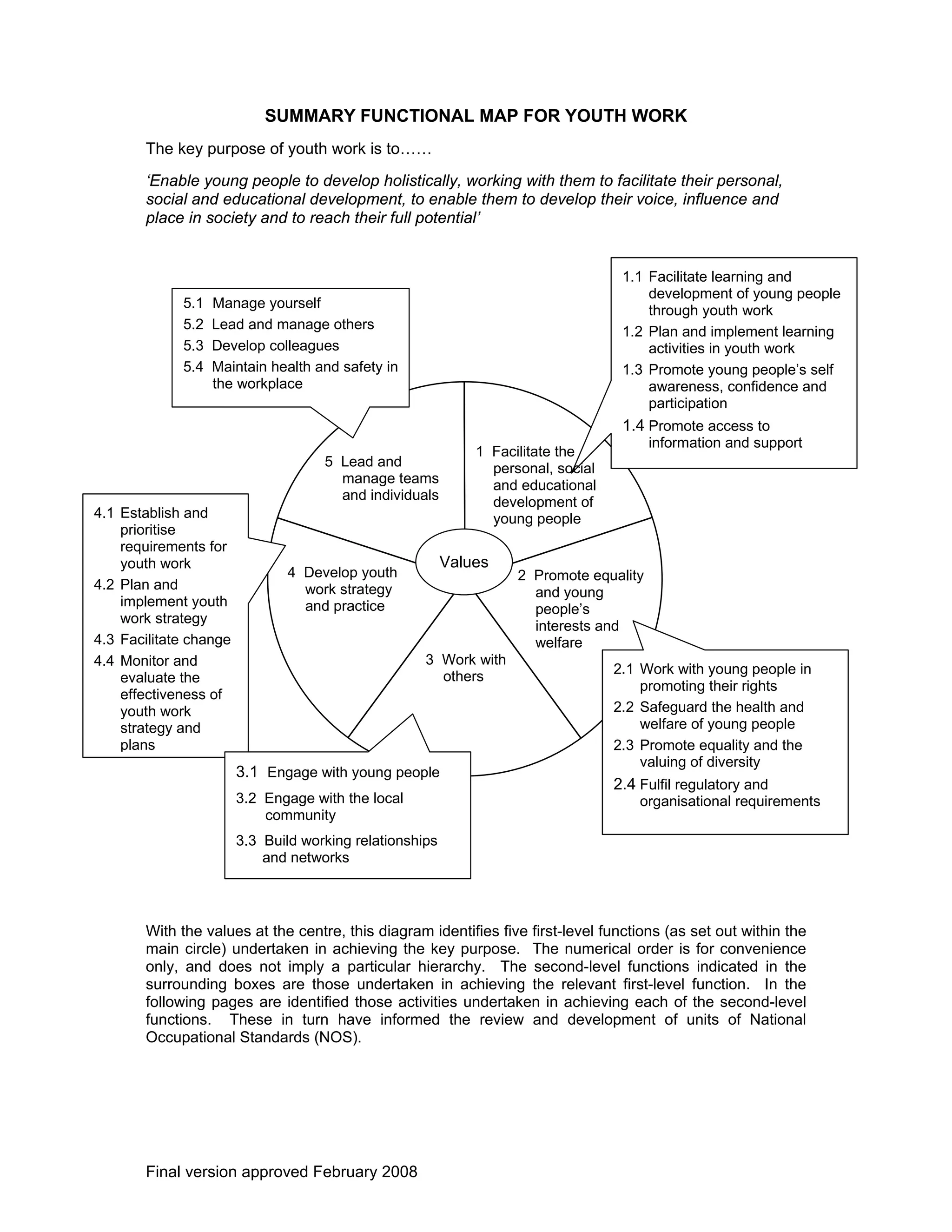 National Occupational Standards for Youth Work | PDF