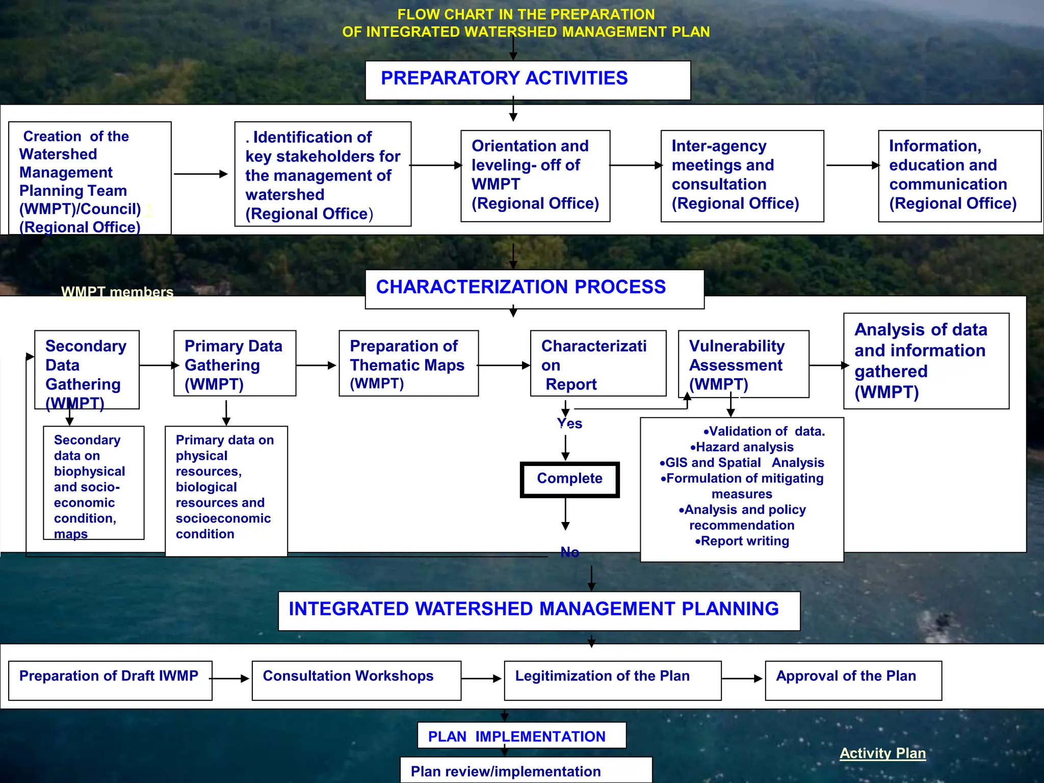 National Orientation IWMP ON WATERSHED.ppt