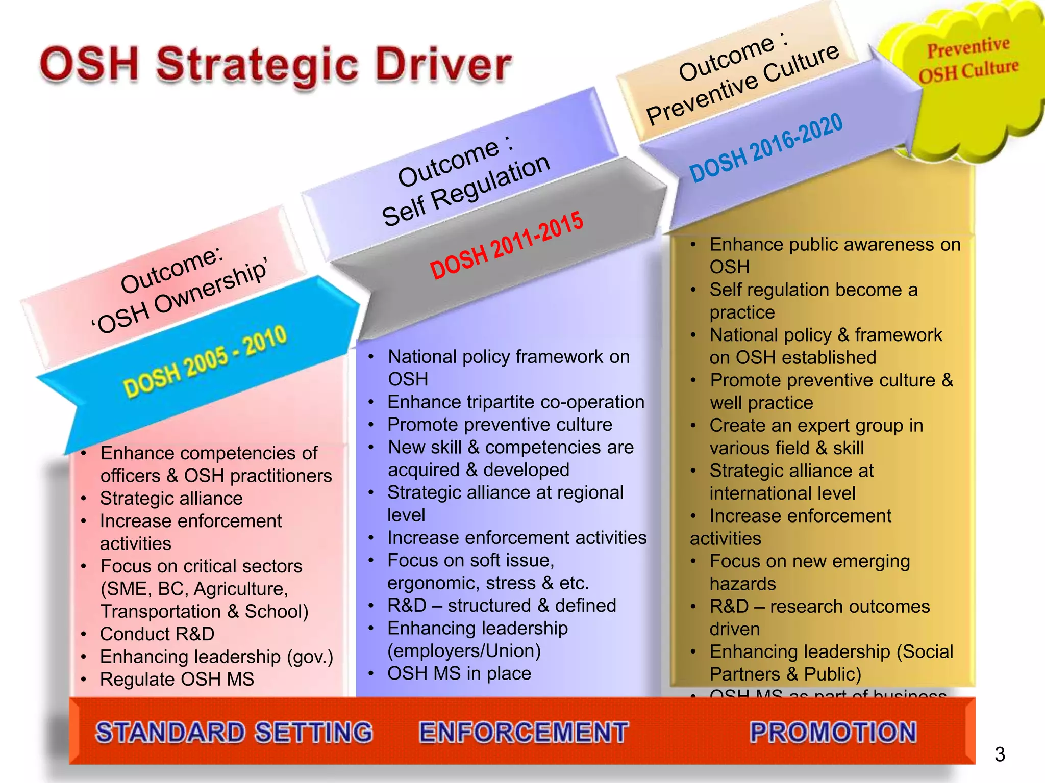 National OSH Policy & ILO Convention No.187 Malaysia | PPTX
