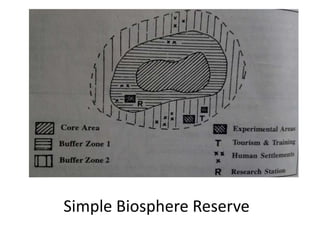 National park and biospher reserve conservation | PPTX