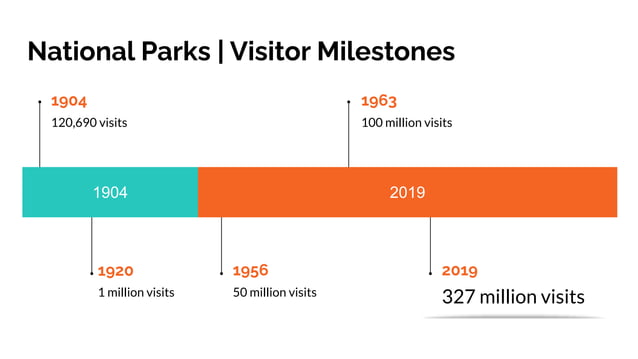 National Parks | 2019 Visitor Statistics | PPT