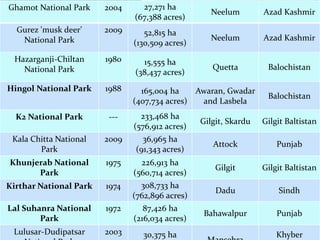 National Parks in Pakistan | PPTX