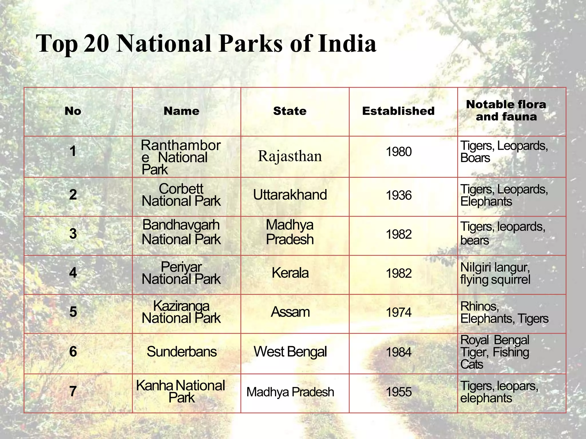 National parks of india | PPTX