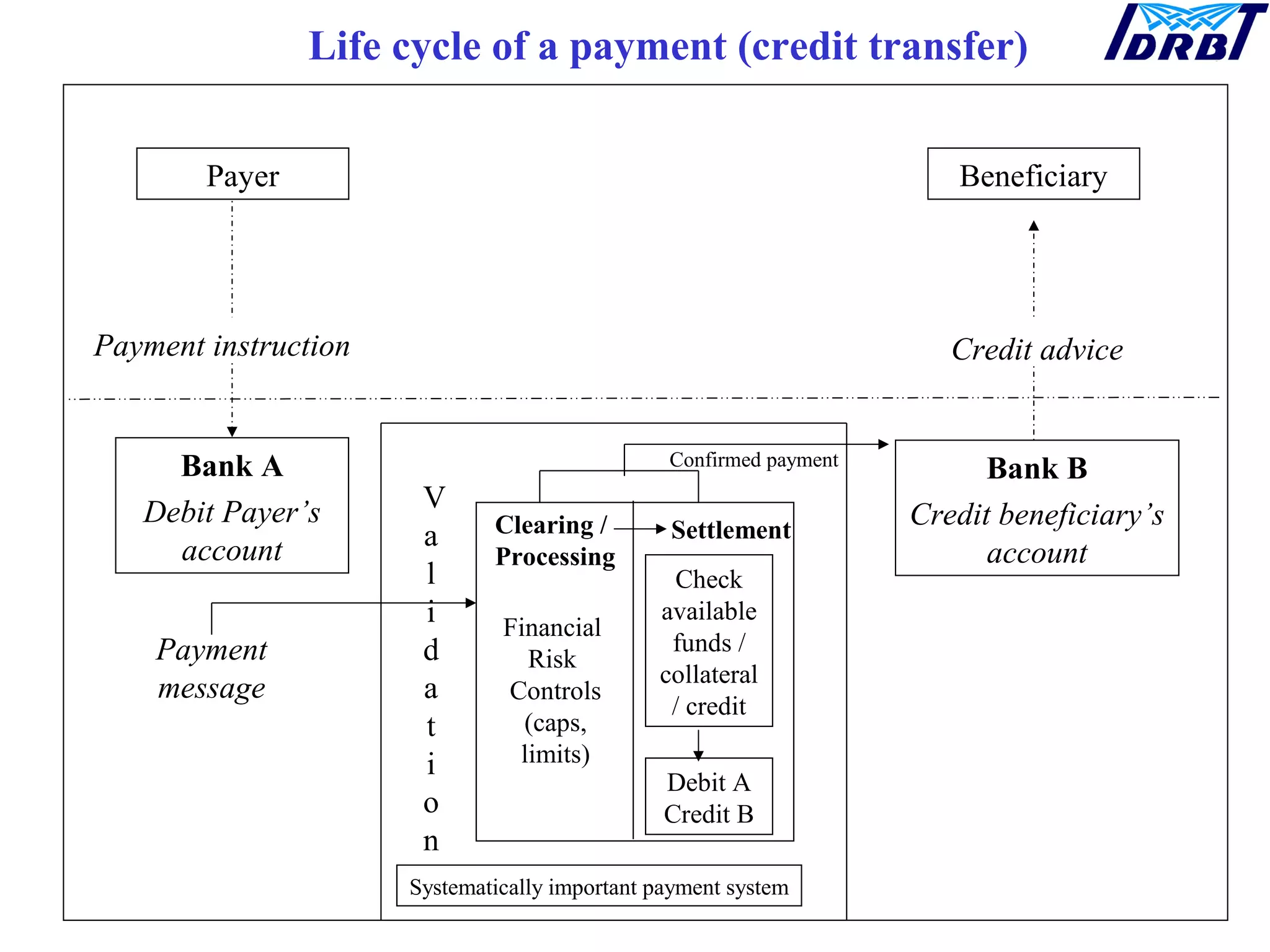 National payment system architecture | PPT