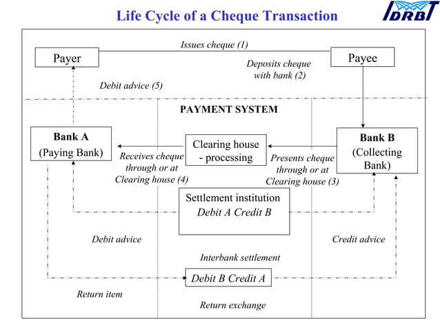 National payment system architecture | PPT