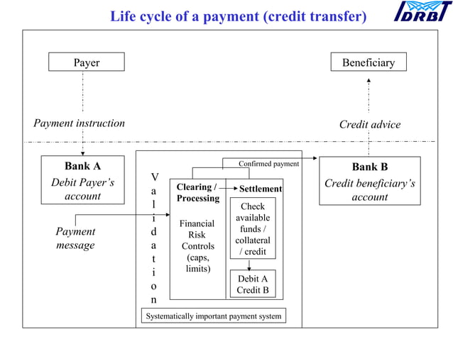 National payment system architecture | PPT