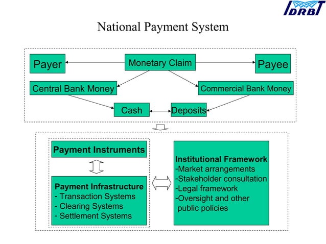 National payment system architecture | PPT