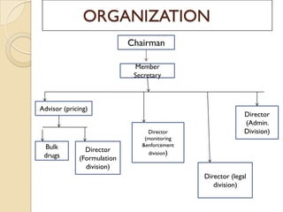 National pharmaceutical pricing athourity (nppa) | PPTX