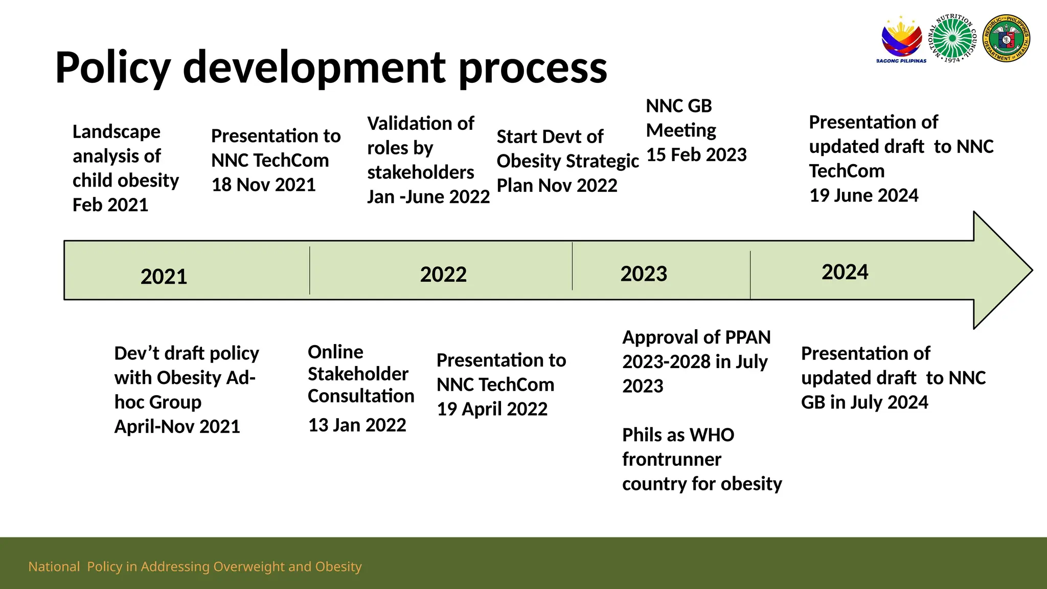 National Policy in Addressing Overweight and Obesity_19 June 24 TC.pptx
