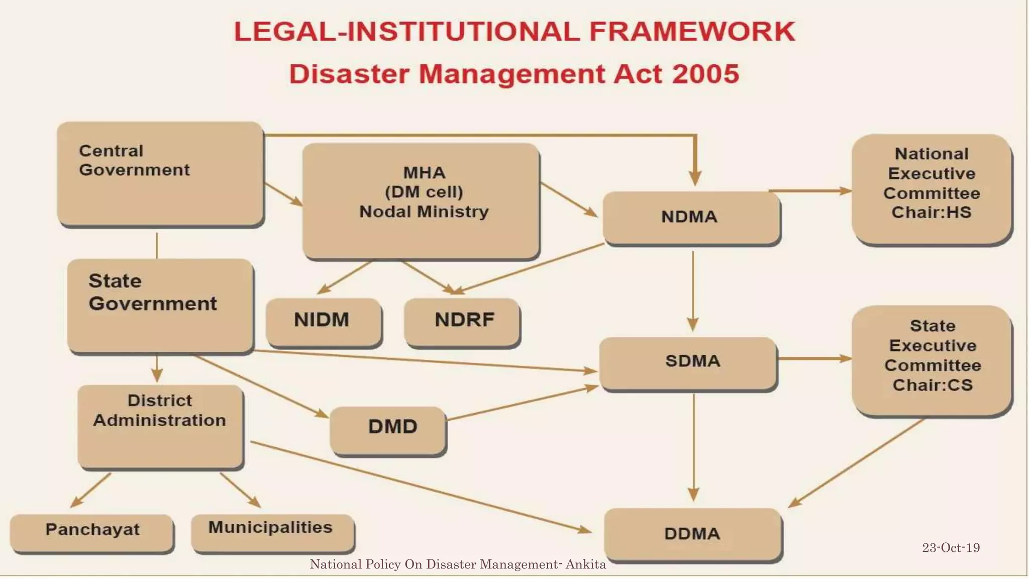 National policy on disaster management | PPTX