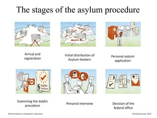 National policy on immigration in Germany | PPT