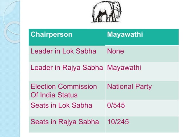 Indian Constitution: National Political Parties in India | PPTX