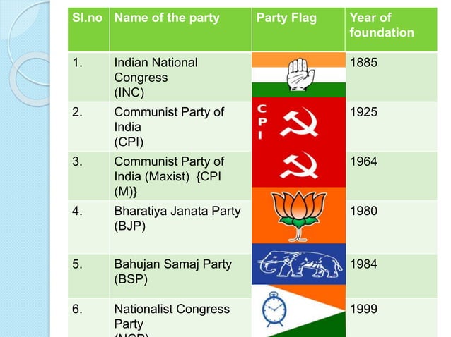 Indian Constitution: National Political Parties in India | PPTX