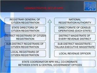 National population register, india, census 2010 | PPTX