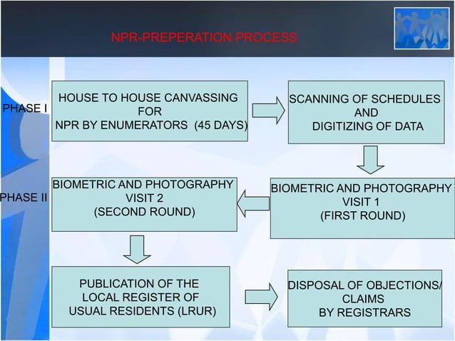 National population register, india, census 2010 | PPT