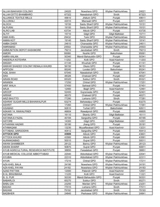 National post code directory | PDF