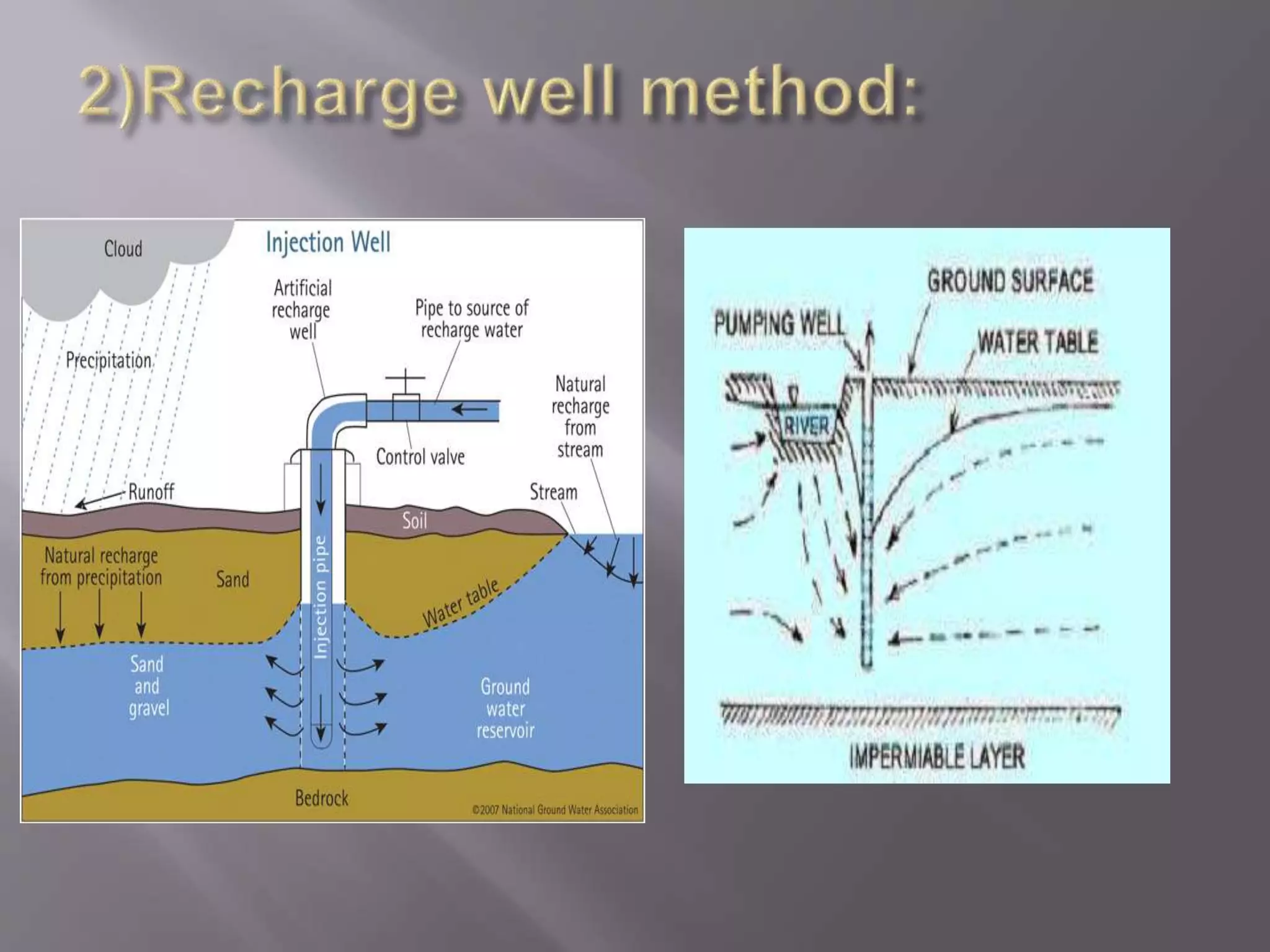 Ground Water Recharge | PPTX