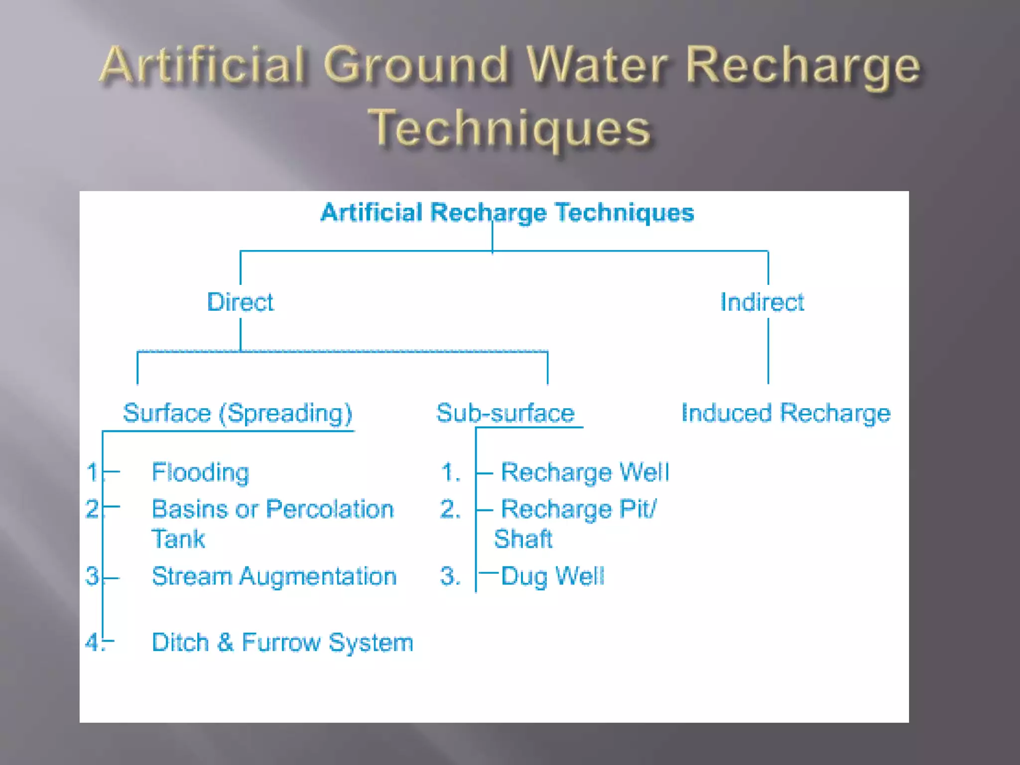 Ground Water Recharge | PPTX