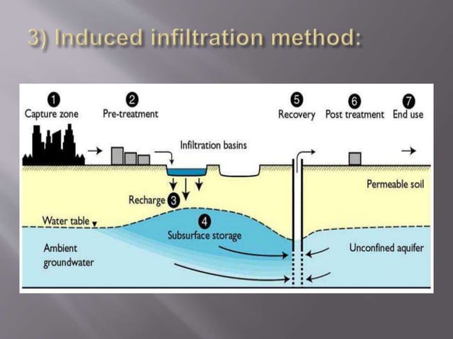 Ground Water Recharge | PPTX | Chemistry | Science