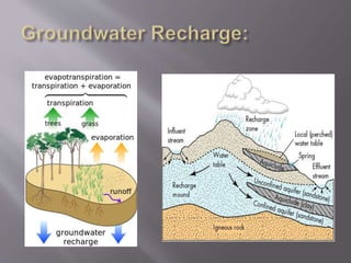Ground Water Recharge | PPTX