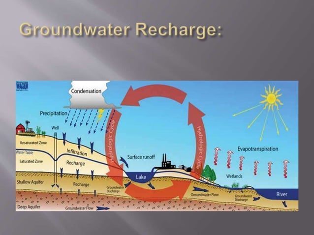 Ground Water Recharge | PPTX | Chemistry | Science