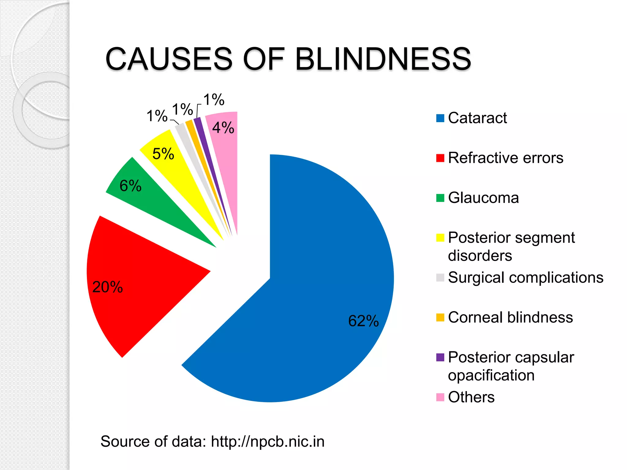 National programme for control of blindness and vision 2020 | PPTX