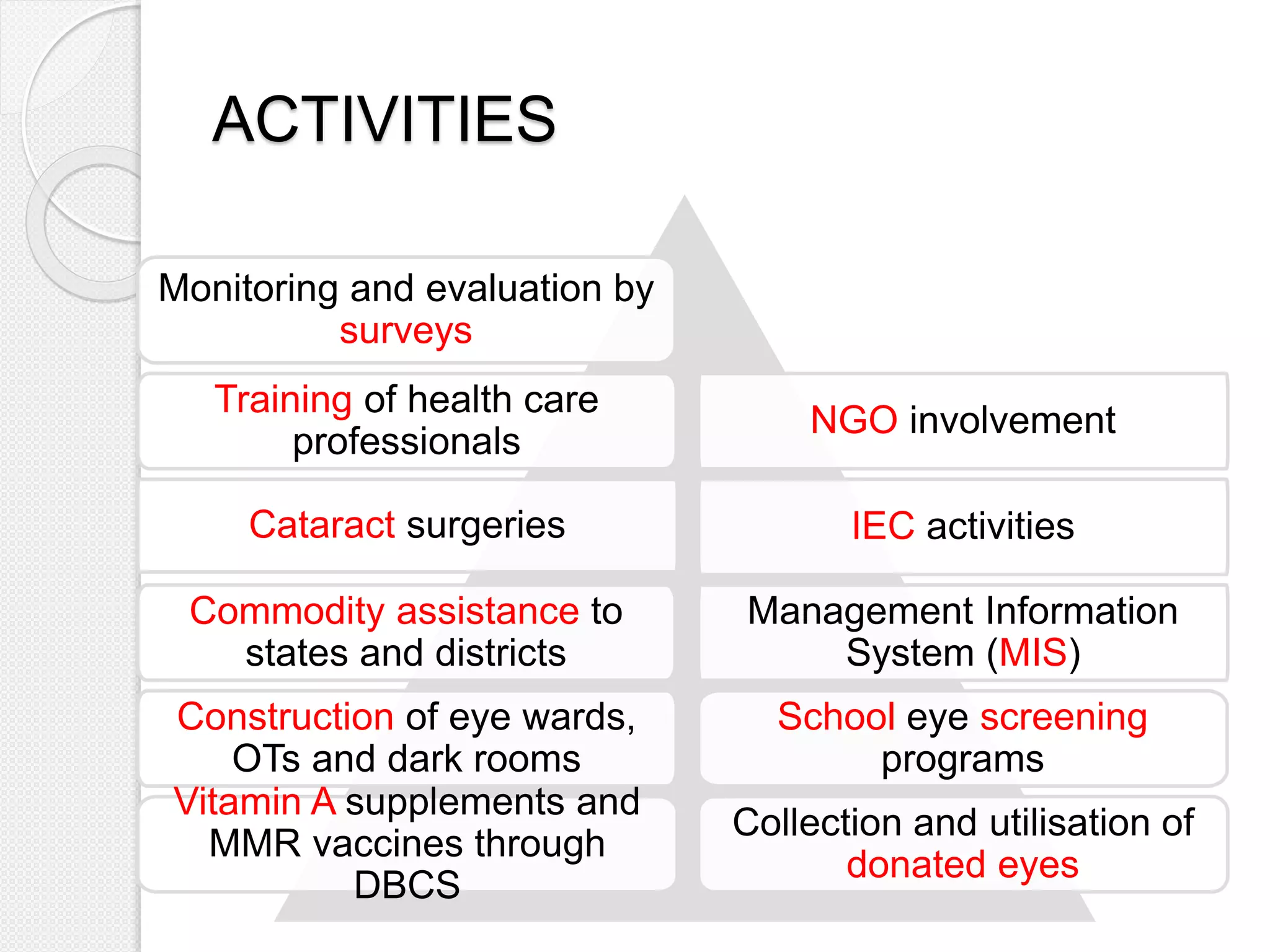 National programme for control of blindness and vision 2020 | PPTX