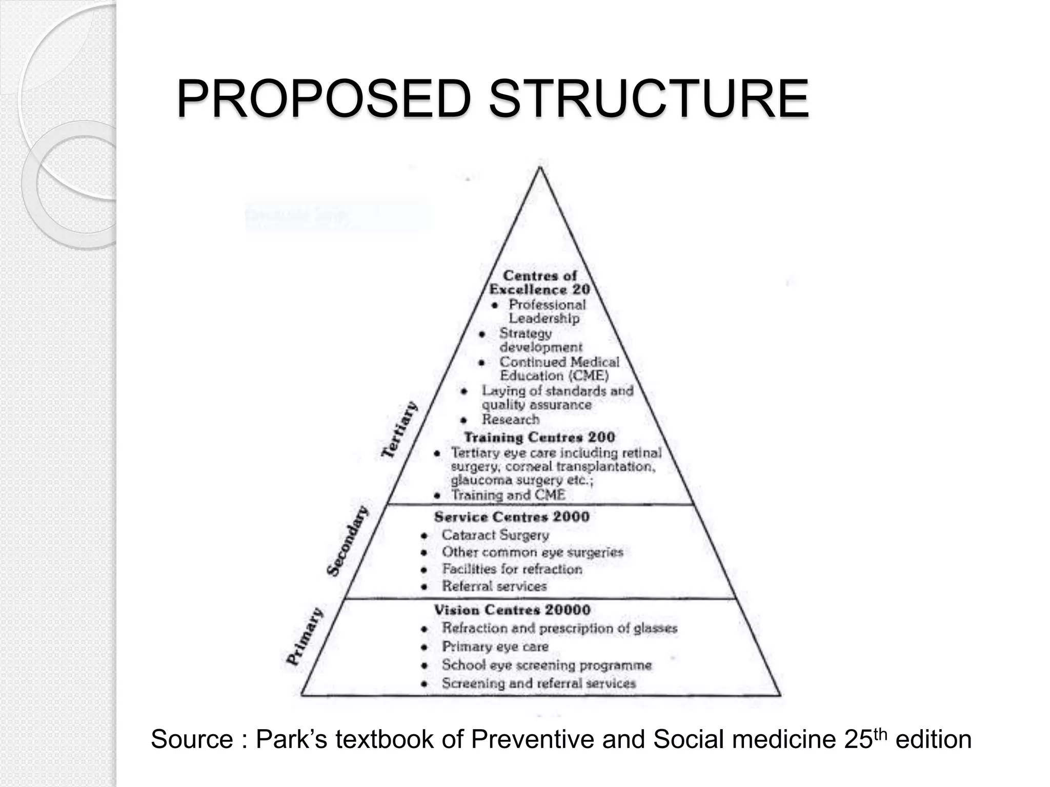 National programme for control of blindness and vision 2020 | PPTX