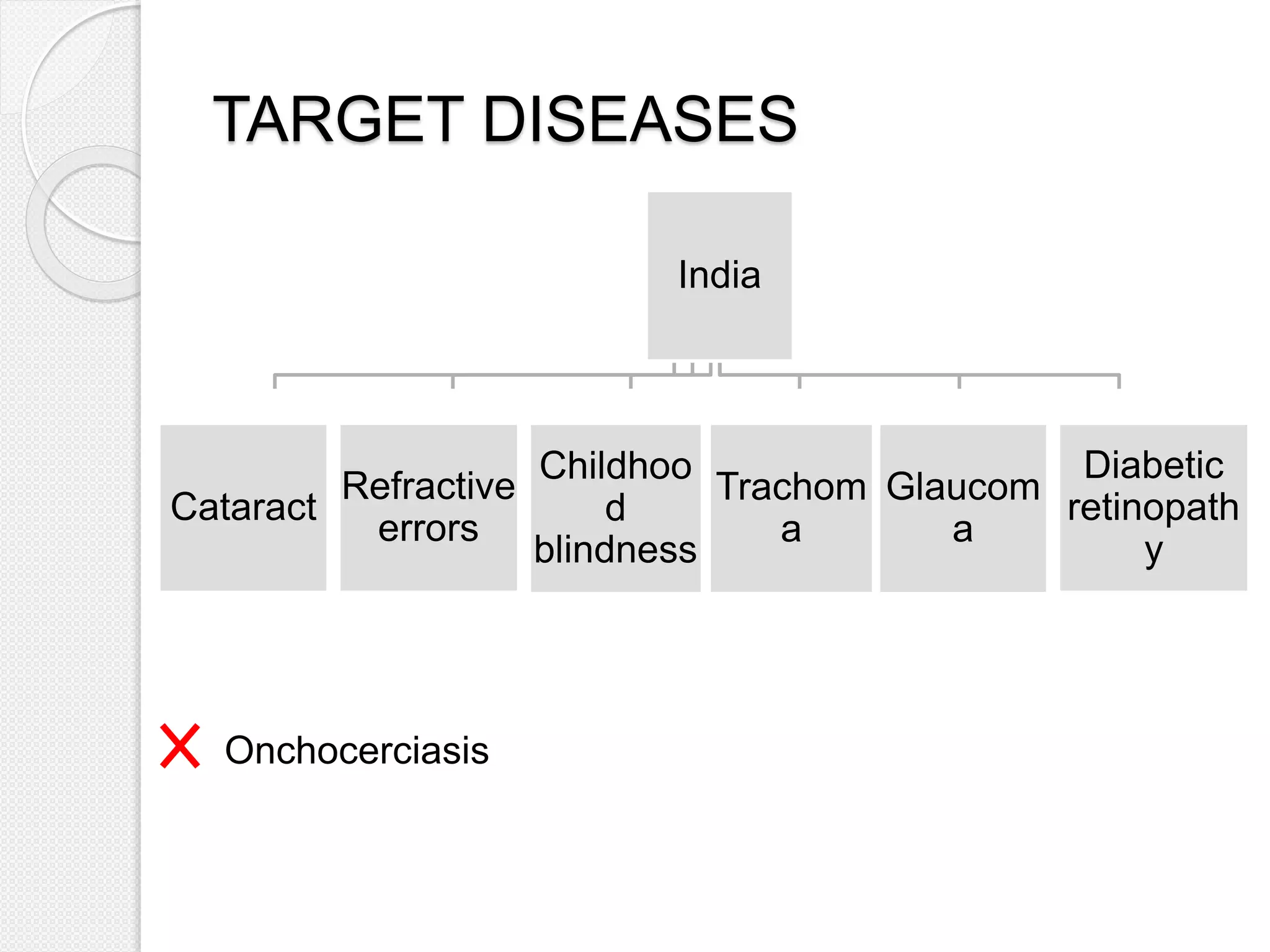 National programme for control of blindness and vision 2020 | PPTX