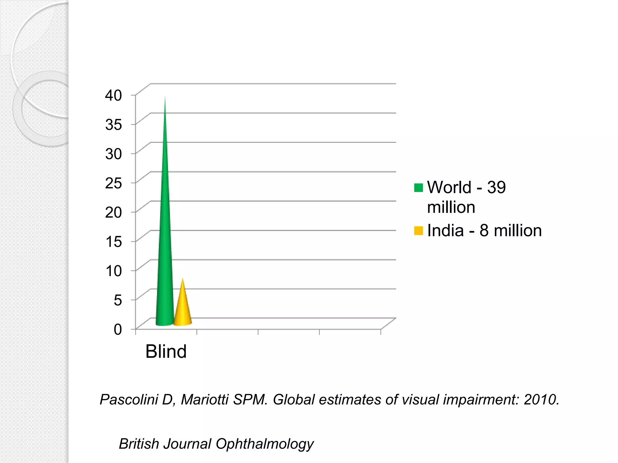 National programme for control of blindness and vision 2020 | PPTX