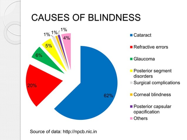 National programme for control of blindness and vision 2020 | PPTX