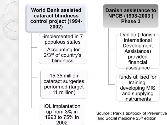 National programme for control of blindness and vision 2020 | PPTX