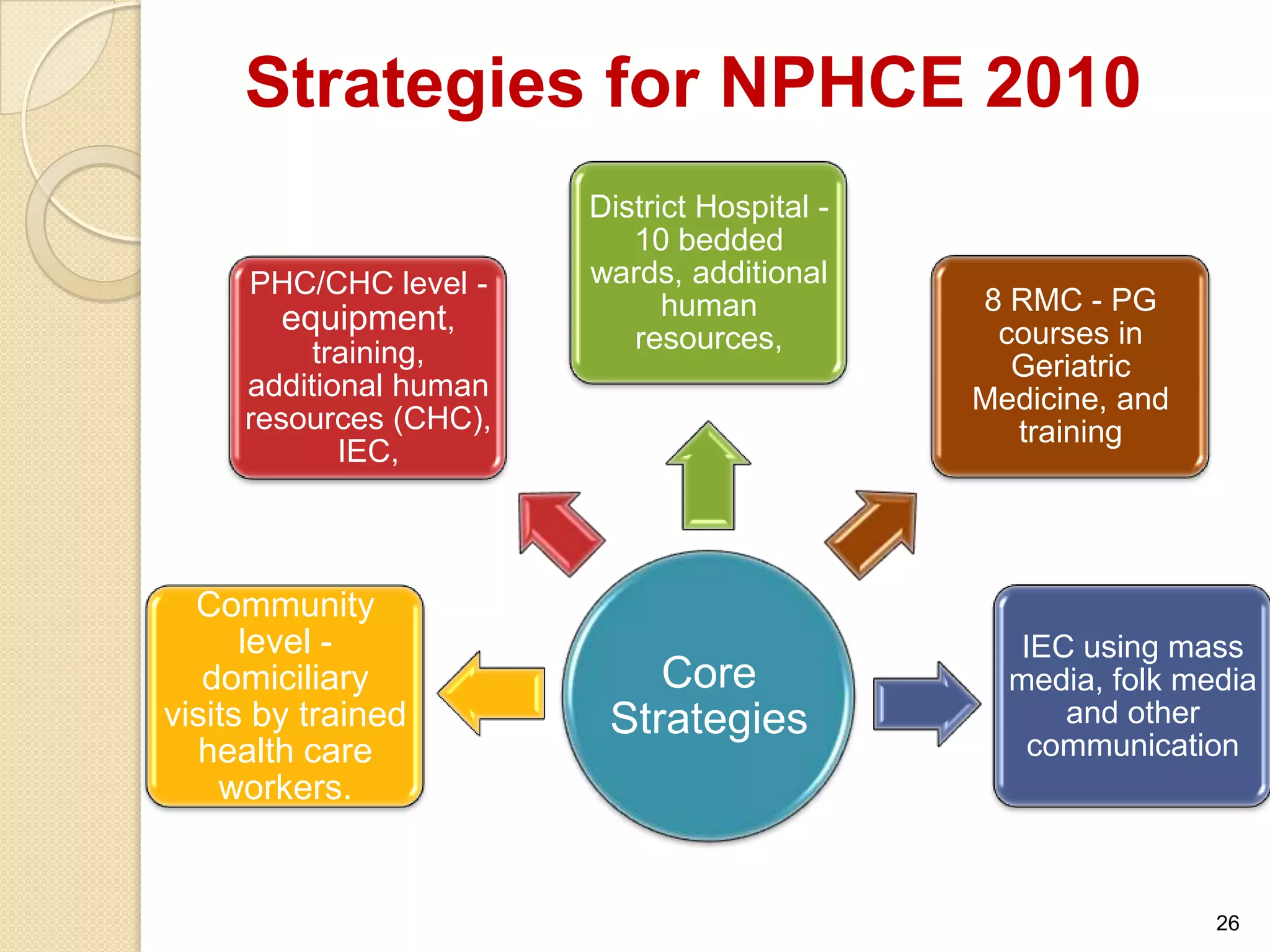 National programme for elderly final | PPTX