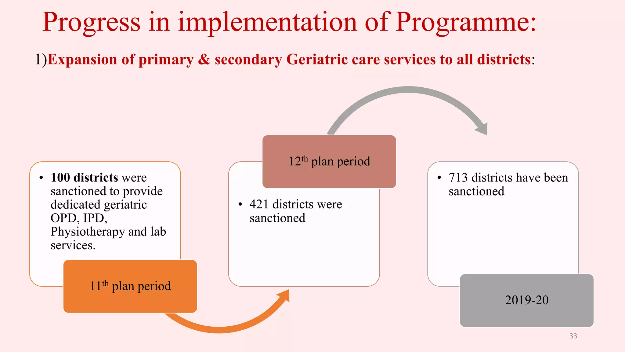 National Programme for Health Care of the Elderly recovered.pptx