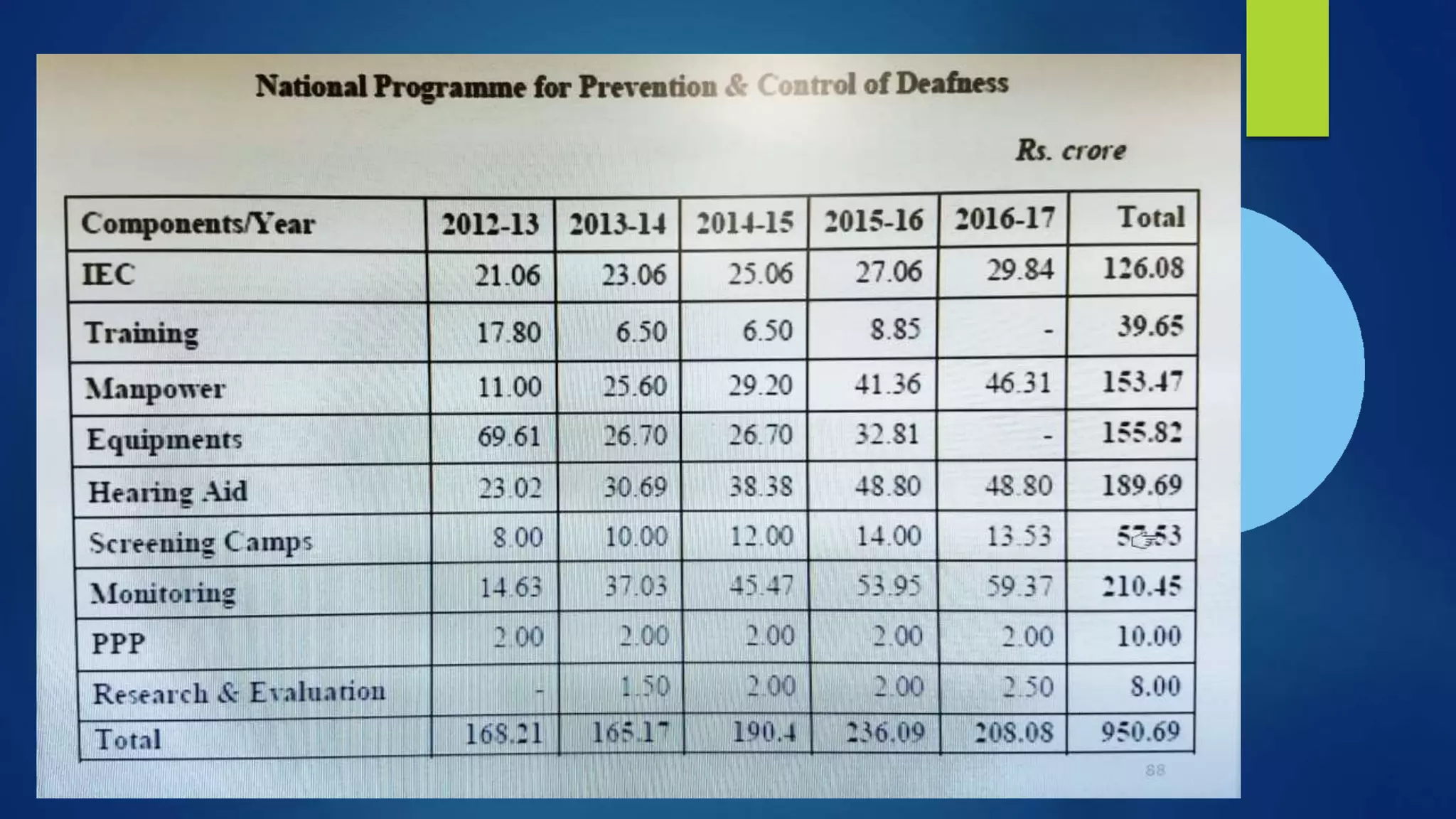 National programme for prevention and control of deafness - NPPCD | PPTX