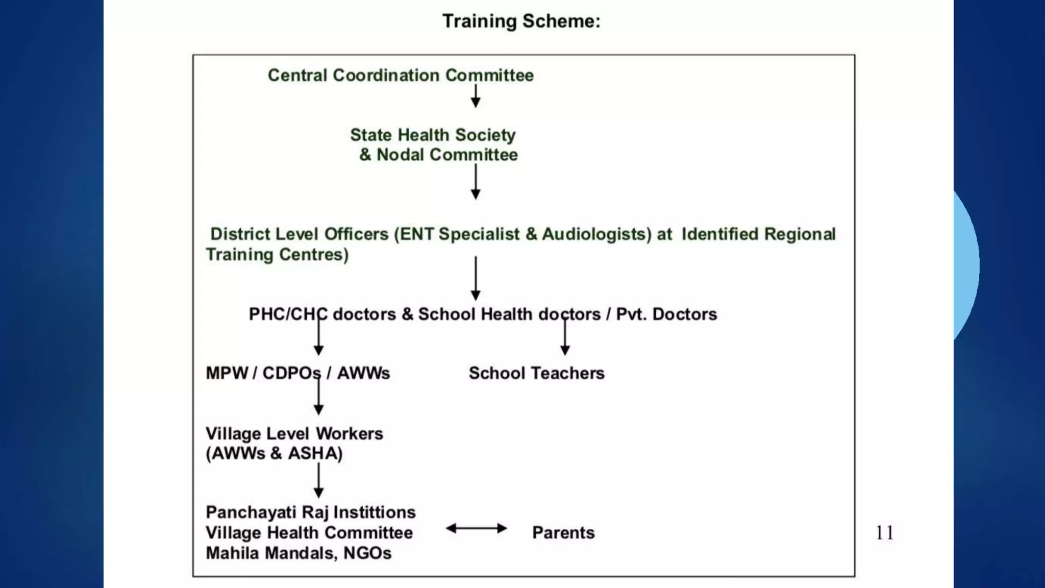 National programme for prevention and control of deafness - NPPCD | PPTX