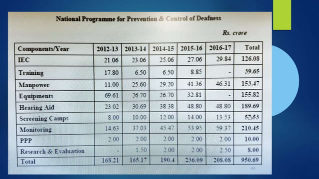 National programme for prevention and control of deafness - NPPCD | PPTX