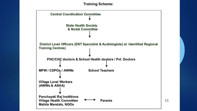 National programme for prevention and control of deafness - NPPCD | PPTX