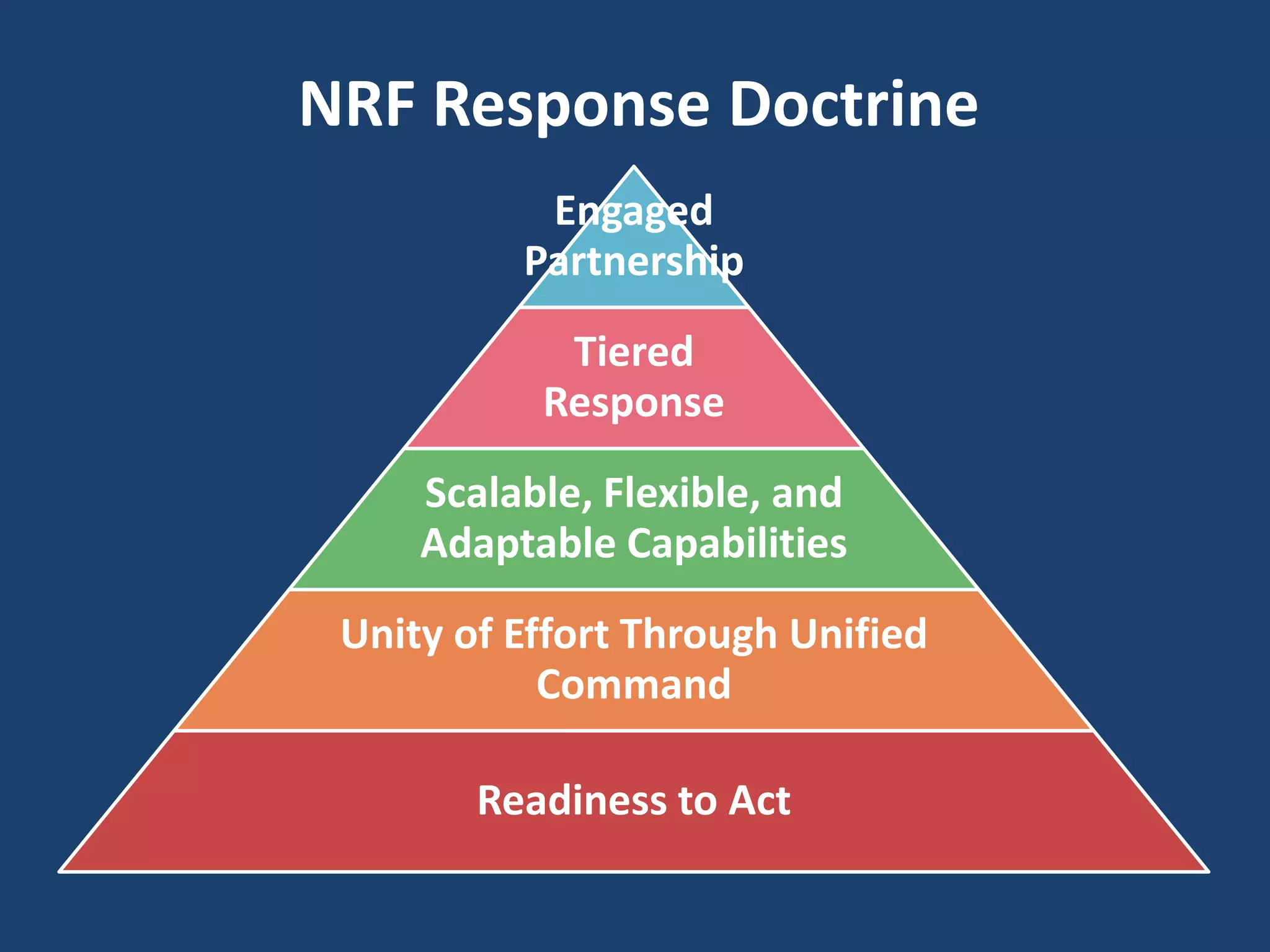 National Response Framework | PPTX | Agriculture | Industries
