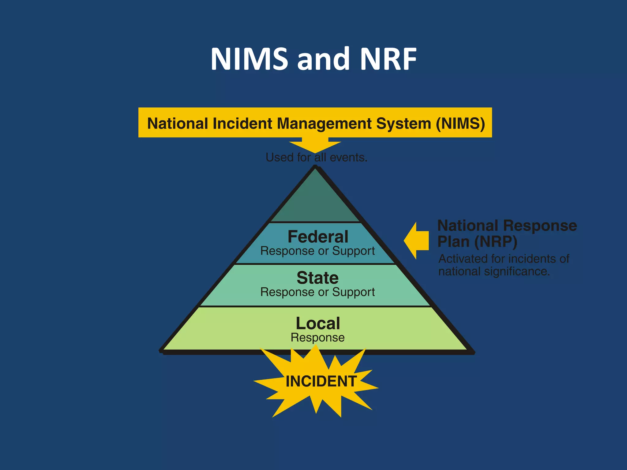 National Response Framework | PPTX