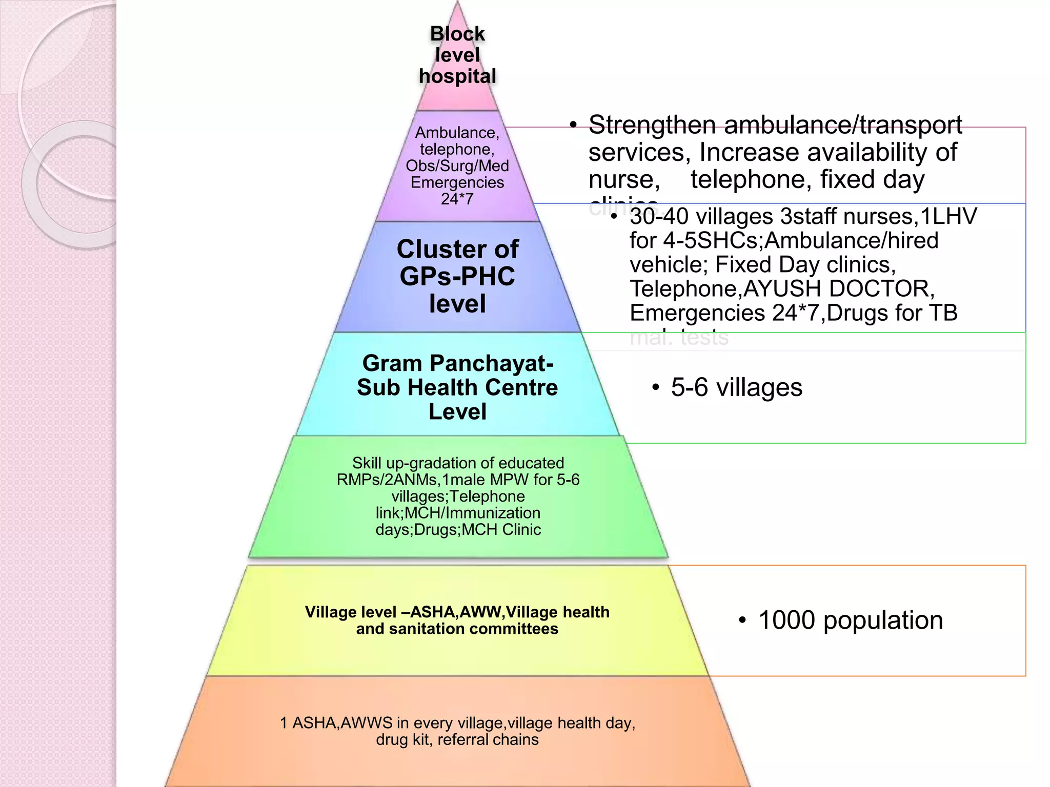 National rural health mission | PPTX