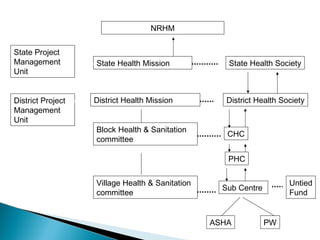 National rural health mission | PPT